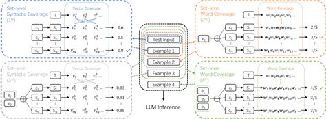 Scoi Syntax Augmented Coverage Based In Context Example Selection For