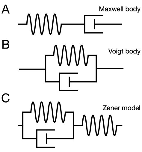An Interactive Framework For Teaching Viscoelastic Modeling Biophysics Group