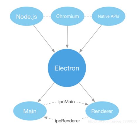 Vue框架开发electron1 入门介绍vueelectron官方介绍 Csdn博客
