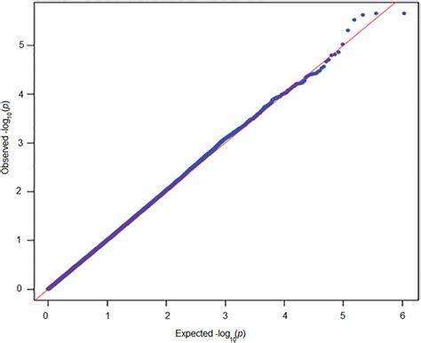 Quantile Quantile QQ Plot For The Calculated P Value In Discovery Download Scientific Diagram