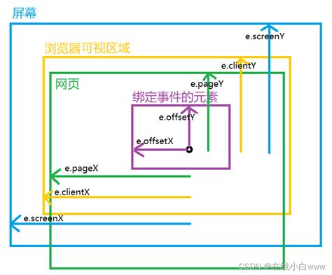 事件坐标：screenxclientxpagexoffsetx的区别escreenx Csdn博客