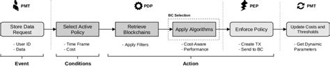 11 Policy Based Bc Selection Framework Workflow Adapted From 191
