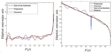 The Specific Curve Fitting Methods Contrast Results Download
