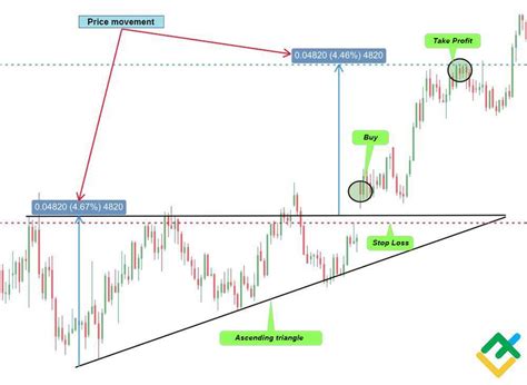 How Trade The Triangle Chart Pattern In The Forex Market Forex