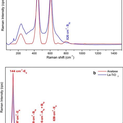 Raman Shift Of Undoped Tio2 A And 1latio2 B Download Scientific