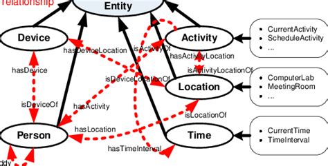 Diagrammatic View Of The Campus Ontology Model Download Scientific