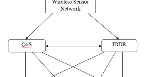 Final Year Ns2 Projects Dynamic Routing For Data Integrity And Delay Differentiated Services In