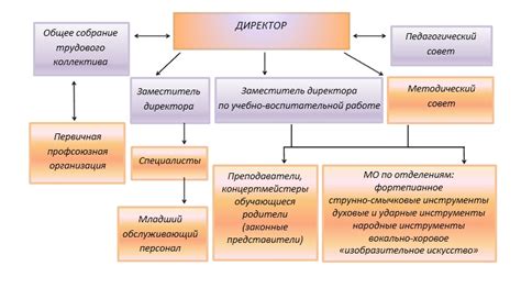 Структура и органы управления образовательной организацией Детская школа искусств имени М П