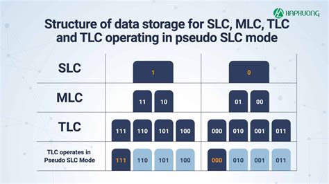 Công Nghệ Slc Mlc Tlc Qlc Plc 3d V Nand Là Gì Hà Phương