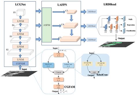 Lsr Det A Lightweight Detector For Ship Detection In Sar Images Based On Oriented Bounding Box