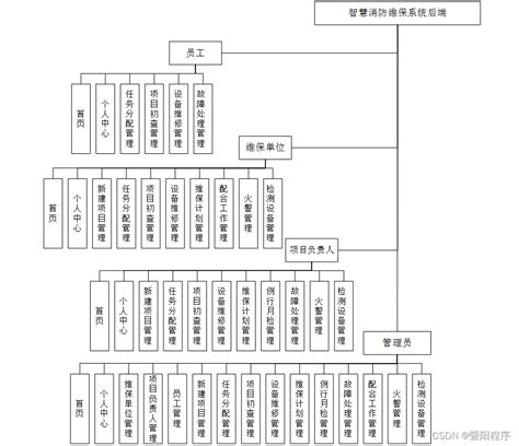 Javaphpnodejspython智慧消防维保系统后端设计与实现【2024年毕设】 慈云数据