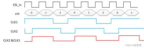 Verilog 分频器设计（奇偶分频）10分频分频器仿真 Csdn博客