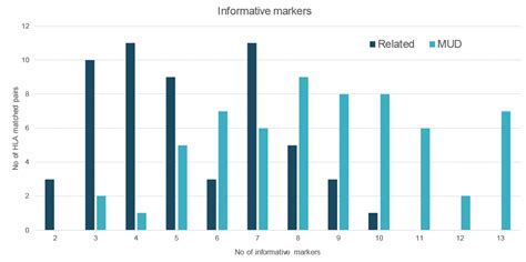 Characteristics Of A Chimerism Ngs Assay With Unmatched Sensitivity