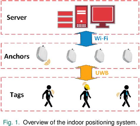 Figure 1 From Robust Tdoa Based Indoor Localization Using Improved Clock Sync Scheme And