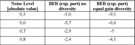 Table 2 From Design And Implementation Of Software Defined Pi4 Dqpsk Modem With Receive Antenna
