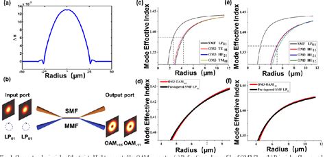Figure 1 From All Fiber Orbital Angular Momentum Oam Functional Devices For Mode Division De