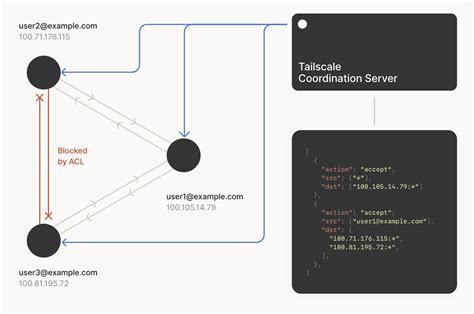 Replacing Cloudflare Tunnel With Tailscale On A Vps Marius Serbanica