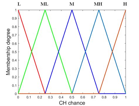 Fuzzy Set For Output Variable Download Scientific Diagram