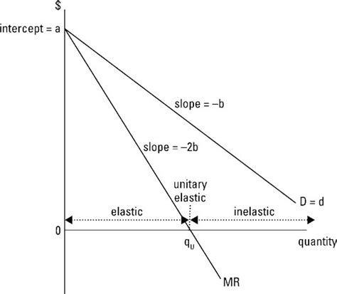 Inverse Demand Equation Calculator Tessshebaylo