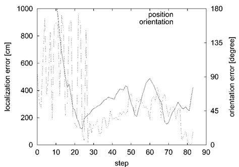 Typical Localization Error During The Global Localization Experiment Download Scientific