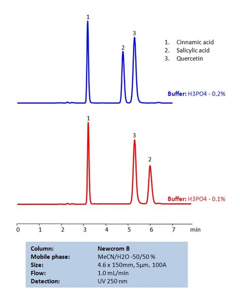 Hplc Separation Of Cinnamic Acid Salicylic Acid And Quercetin On Newcrom B Column Sielc