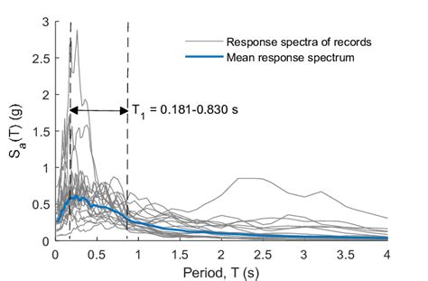 Response Spectra Of The Selected Records Download Scientific Diagram