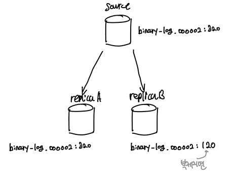 Mysql 80의 레플리케이션 아키텍처와 복제 타입