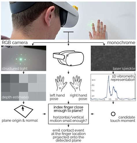 Structured Light Speckle Joint Ego Centric Depth Estimation And Low Latency Contact Detection