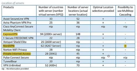 Vpn Test Results