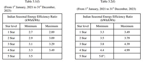 Star Rating In Air Conditioners