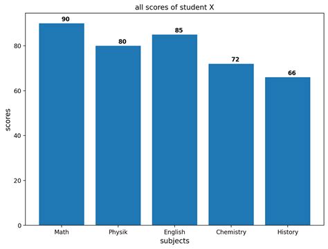 How To Put Numbers On Top Of Each Bar In A Bar Chart Visualization Julia Programming Language