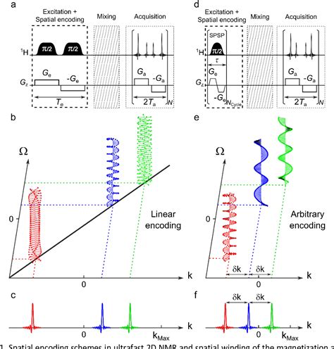 Figure 1 From Interleaved Spatialspectral Encoding In Ultrafast 2d Nmr Spectroscopy Semantic