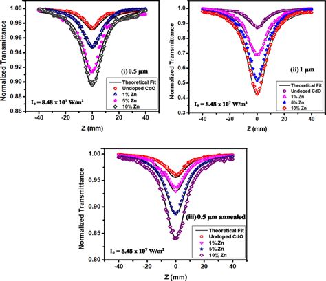 Open Aperture Z Scan Normalized Transmittance Versus Position Z Mm Download Scientific