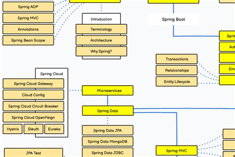 Roadmap Cheat Sheet E Dicas Legais Para Spring Boot By Leandro Martins Medium
