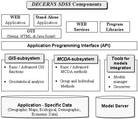 the generalised decerns sdss architecture download scientific diagram
