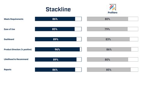 Stackline Versus Profitero