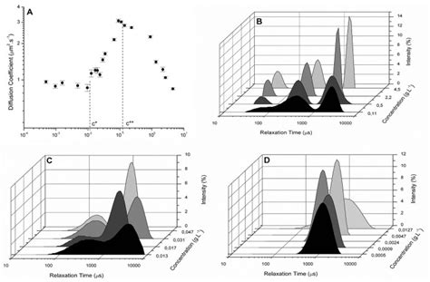 A The Mean Diffusion Coefficient ± Sem Of A Range Of Aqueous Download Scientific Diagram