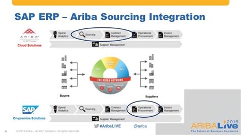 The Power Of Sap And Ariba Solution Integration