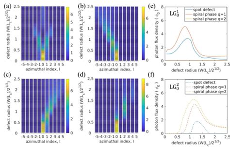 Pdf Spiral Phase Defect Resonator And Its Application In Vortex Laser Of Controllable