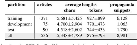 SemEval Task Detection Of Propaganda Techniques In News Articles