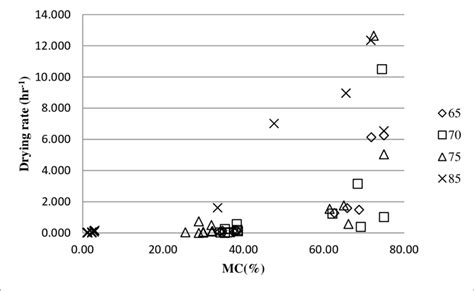 Drying Rate Versus Moisture Content For Different Temperatures Download Scientific Diagram