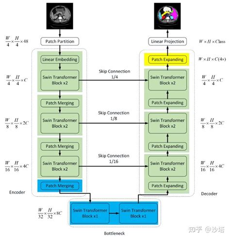Swin Unet：针对医学图像分割的unet型纯transformer 知乎