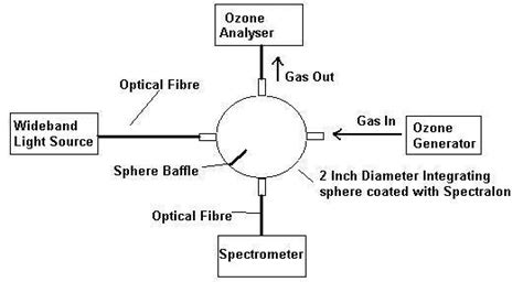 Ozone Detection Experimental Set Up Download Scientific Diagram