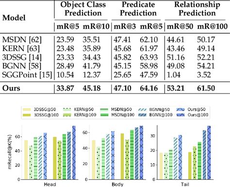 Table 1 From Explore Contextual Information For 3d Scene Graph Generation Semantic Scholar