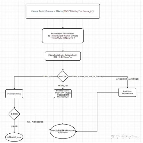 【虚幻学习】fname 探究 知乎