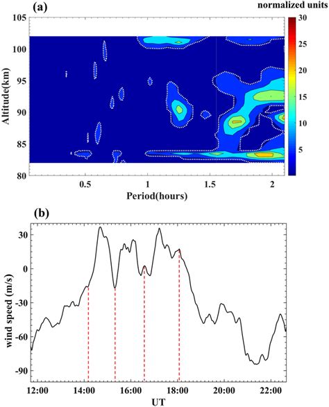 a contour plot of the lomb‐scargle power spectrum for the zonal wind download scientific