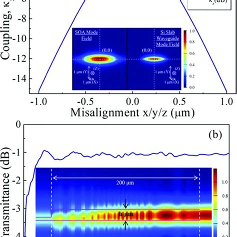 A Simulated Siph Chip Soa Coupling As A Function Of Misalignment Download Scientific Diagram