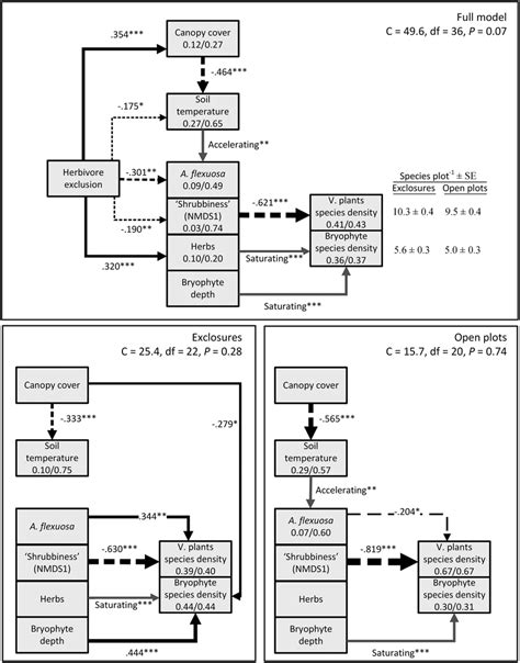 Results From Exploratory Piecewise Structural Equation Modeling The Download Scientific