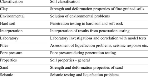 Geotechnical Application Of Penetration Testing Methods Download Scientific Diagram