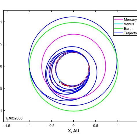 Low Thrust Trajectory To Mercury Launching In 2035 Initial Earth Download Scientific Diagram